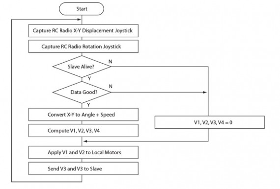 Driving Omnidirectional Robots | Roboticmagazine