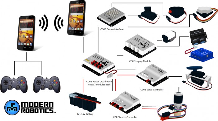 Modern Robotics Launches Android Powered Robot Platform | Roboticmagazine